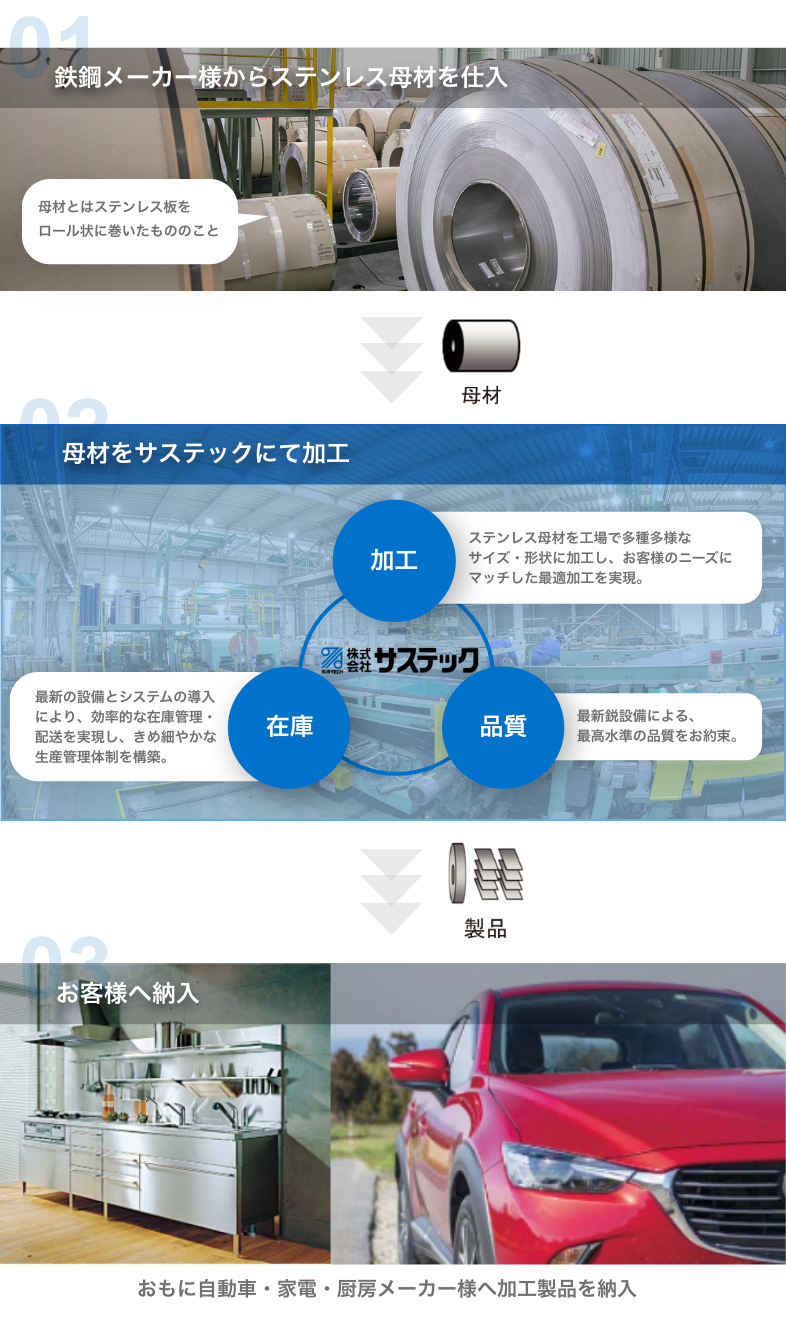 事業紹介 - 株式会社サステック